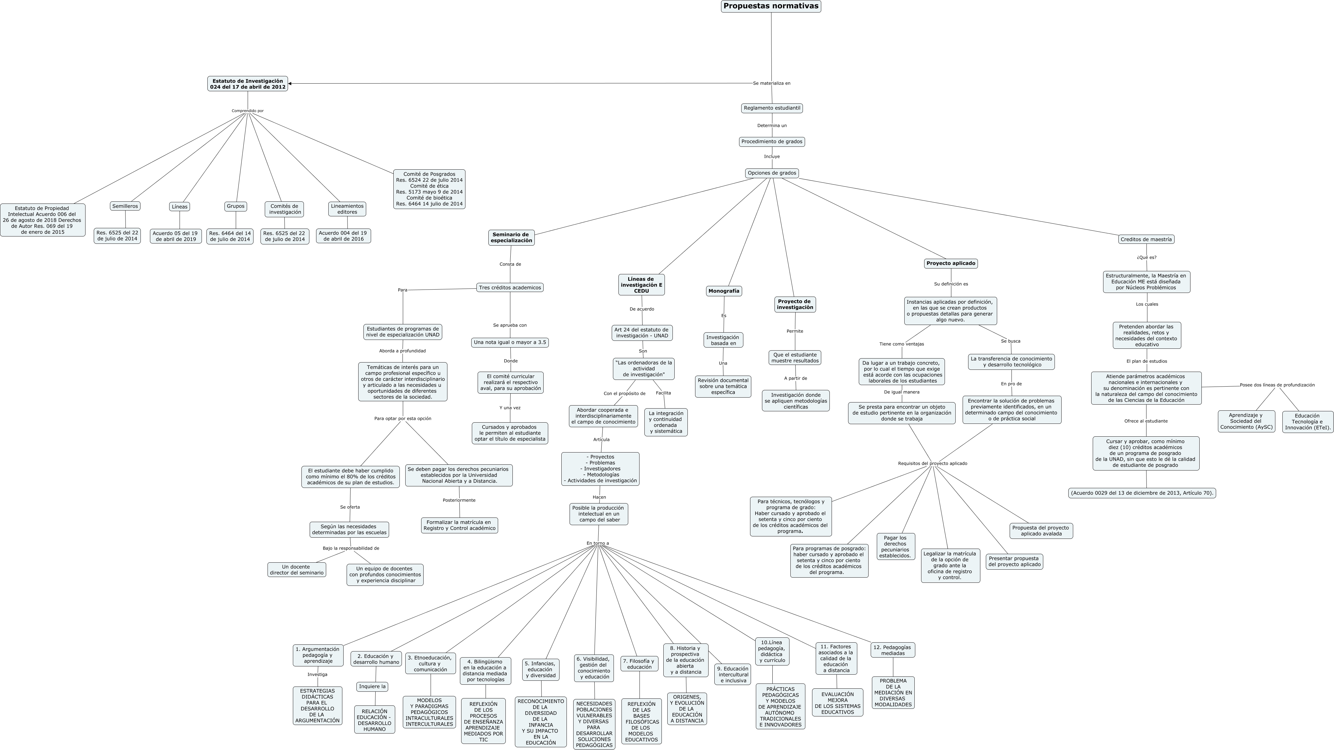 Mapa conceptual grupal trabajo de grado